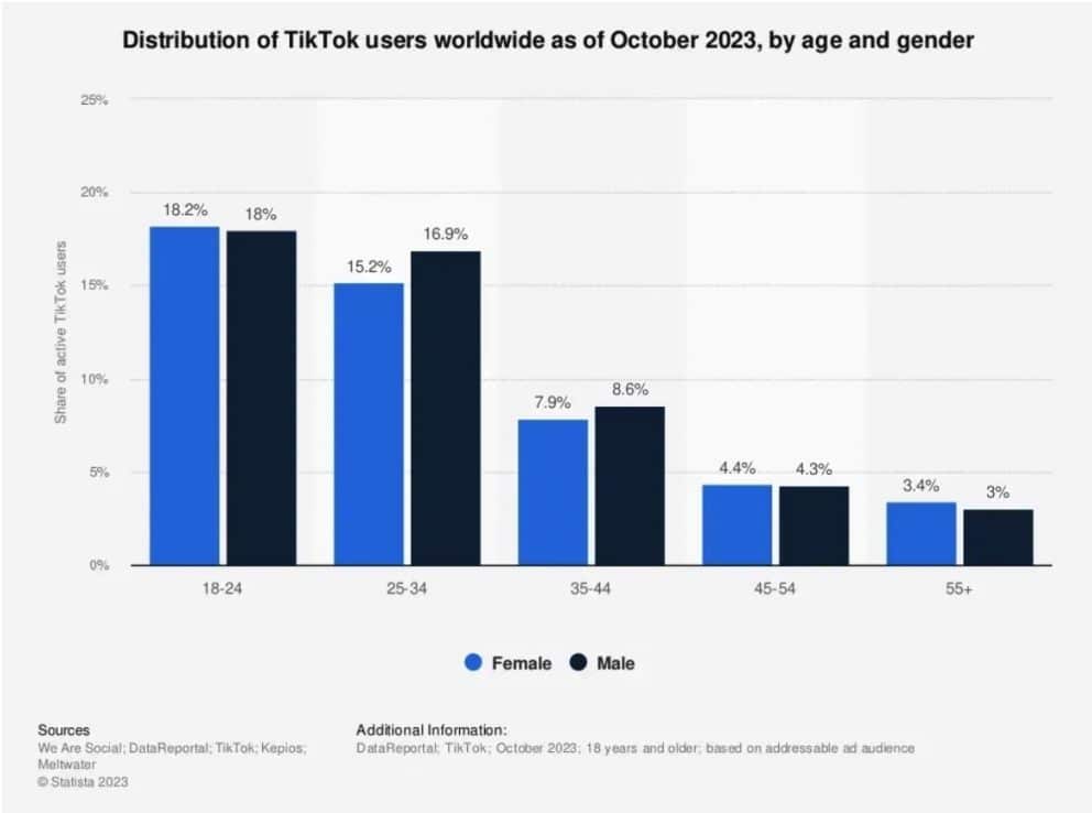 54 TikTok Statistics and Facts to Know in 2025